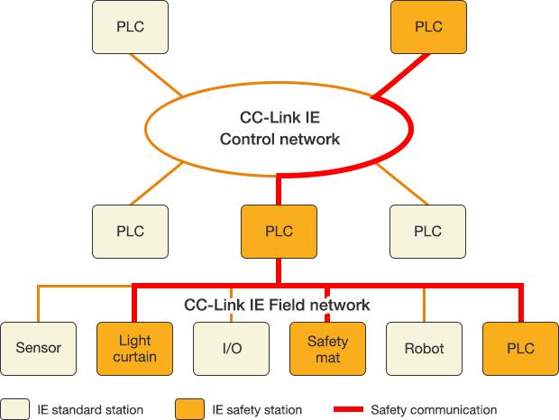 CC-Link IE Safety｜CC-Link IE｜關於CC-Link｜CC-Link協會